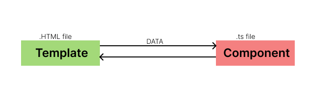 Data Binding In Angular: Everything You Need to Know